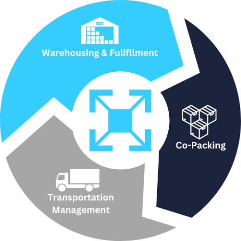 Kitting & Assembly Services - Dynamic 3PL